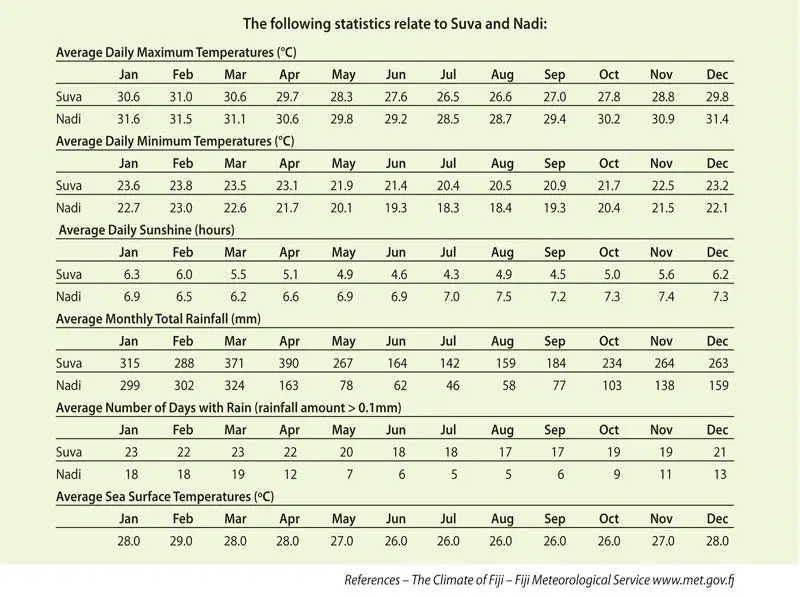The Climate of Fiji – FIJI Shores and Marinas